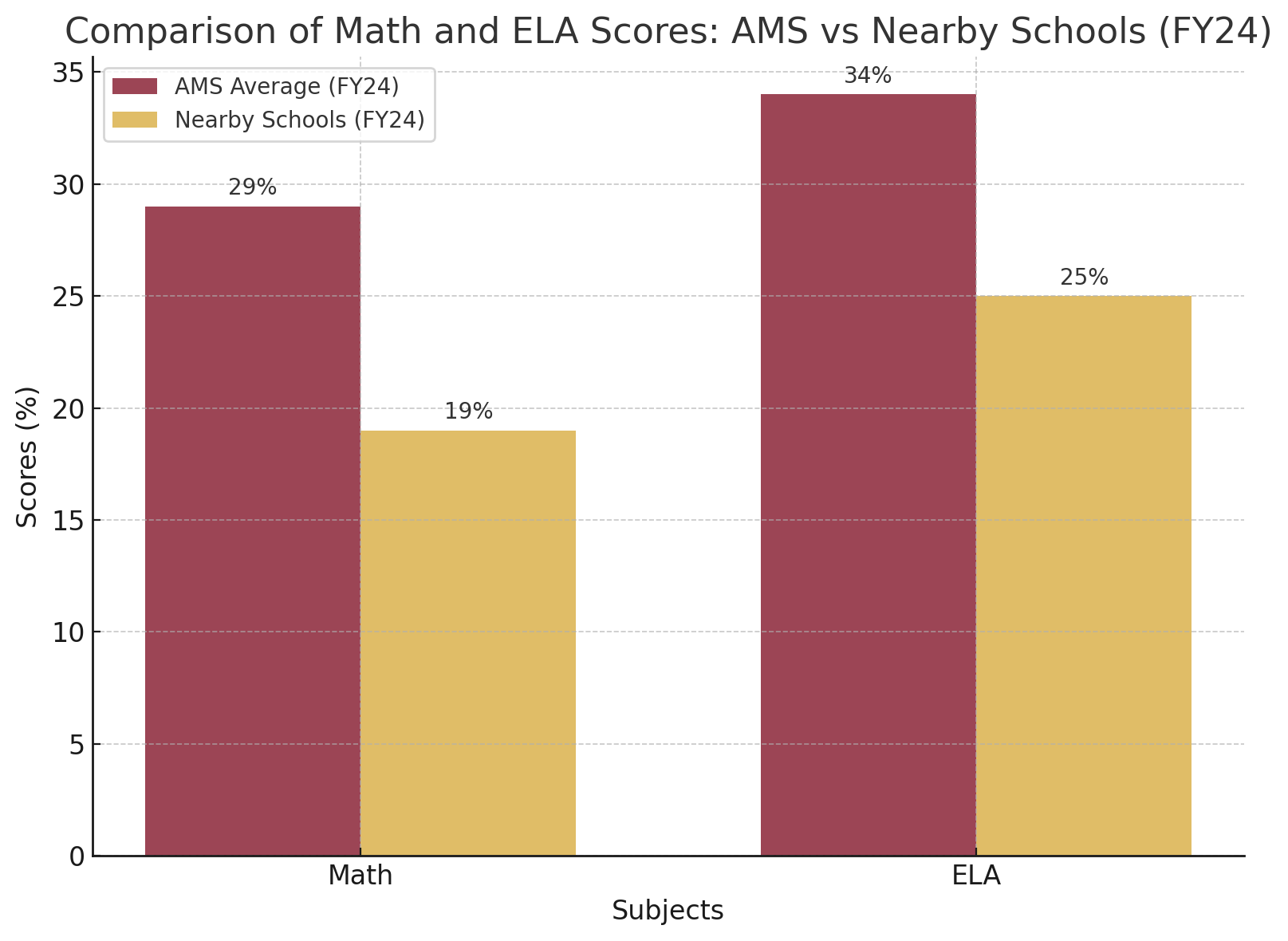 Our Resutls | Acadamies of Math & Science